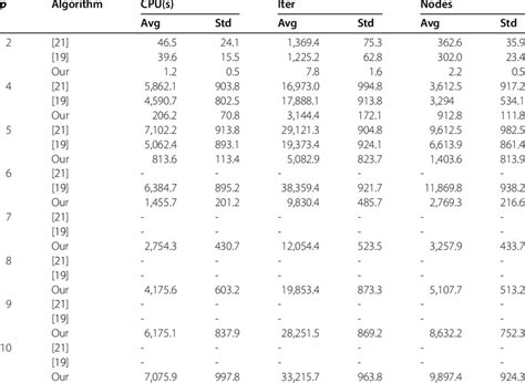 Computational Results Of Randomly Generated Test Problems With M N Download Table