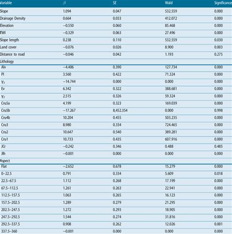 Logistic Regression Coefficients And Wald Statistics Download Table