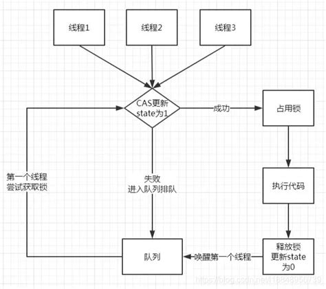 java自己动手写一个锁lock java 一人一个锁 csdn博客