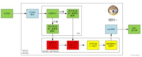 Zynq图像处理项目——模板匹配数字识别3zynp实现手写数字识别 Csdn博客