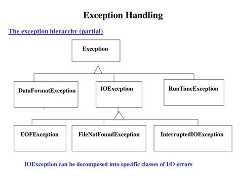 Exception Handling Contents Ppt Download