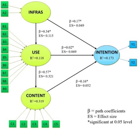 Results Of Structural Equation Models Analysis Note Infras Was Download Scientific Diagram