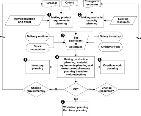 Figure 1 From Multi Objective Integrated Production Planning Model And