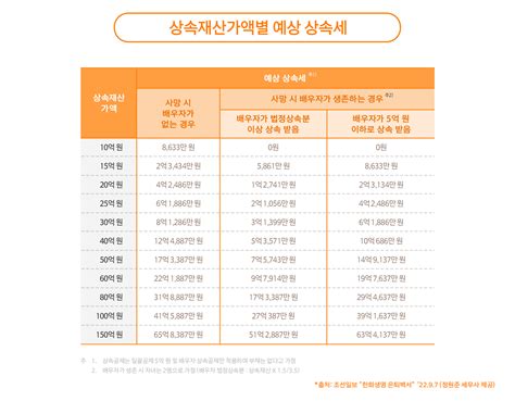종신보험이 상속세 준비 최고의 금융상품인 이유