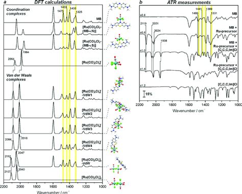 A Dft Computed Spectra For Different Coordination And Vdw Complexes