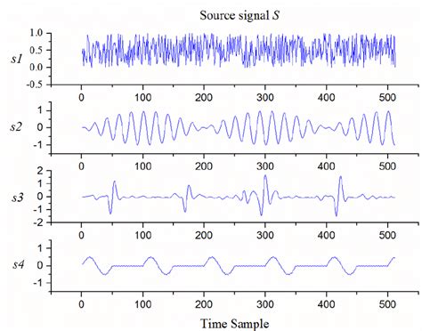 Four Pre‐known Source Signals Used To Synthesise The Observed Signals