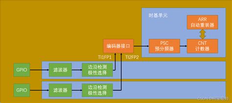 【stm32学习】——定时器的编码器接口and正交编码器and编码器接口测速代码实操stm32正交编码器接口 Csdn博客