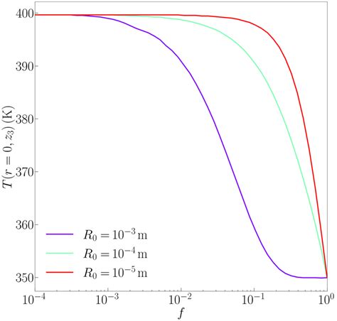 Temperature Of The Apex Of The Tip As A Function Of The Radii Fraction