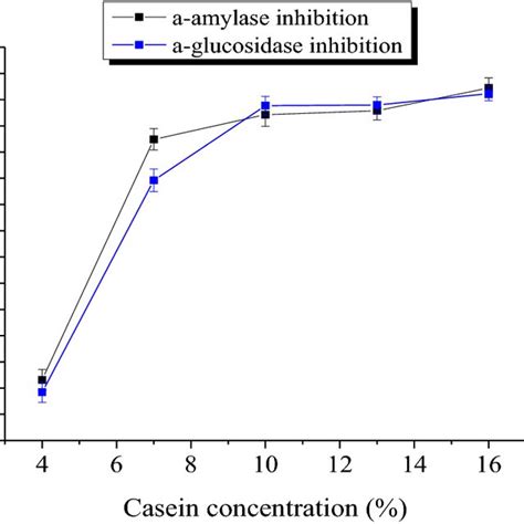 Inhibitory Effect Of Casein Hydrolysates Obtained At Different Ph On Download Scientific
