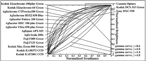 Figure 1 From Modeling The Space Of Camera Response Functions Semantic Scholar