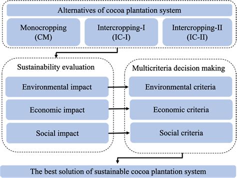 Integrating Life Cycle Assessment And Multi Criteria Decision Making Analysis Towards