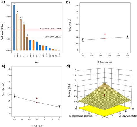 Factorial Design Analysis A Pareto Chart A Enzyme B Download Scientific Diagram