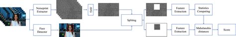 Scheme Used For Deepfake Detection Noiseprints Are First Extracted On
