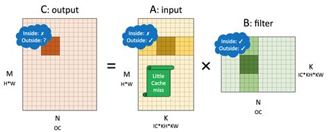 通用矩阵乘（gemm）优化与卷积计算 知乎