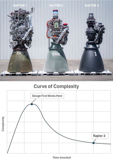 The Curve Of Complexity Represents How A Design Or System Evolves Over