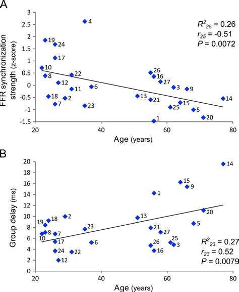 Relations Between Age And Subcortical Temporal Coding The Strength Of