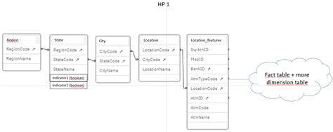 Hierarchy And Snowflake Scheme Qlik Community 1986942