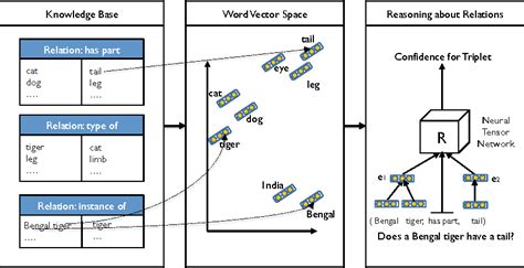 Figure 1 From Reasoning With Neural Tensor Networks For Knowledge Base Completion Semantic Scholar