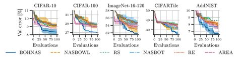 Automl Construction Of Hierarchical Neural Architecture Search Spaces