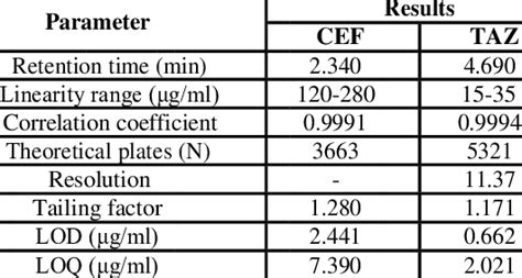 Summary Of System Suitability And Validation Parameters Of Ceftazidime Download Table
