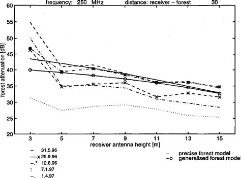 Table 1 From Propagation Modeling For Vhf Uhf Radar Detection Of