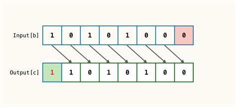 Bit Manipulation In Java 编程和诗歌