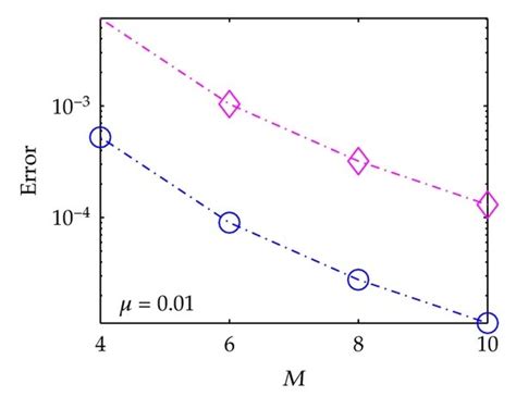y axis is log scale Errors versus M with N 16 for several μ Download Scientific Diagram