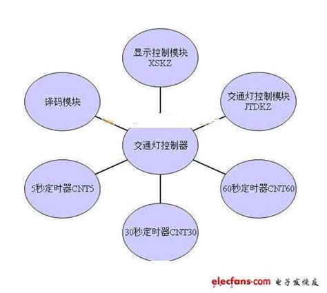 Fpga Verilog Hdl 设计实例系列连载 交通灯的控制 微波eda网