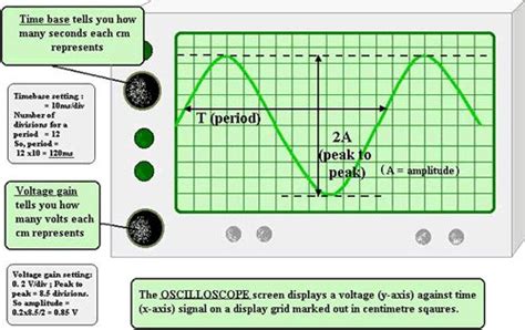 The Oscilloscope Gcse Physics Igcse Physics Electromagnetic Spectrum