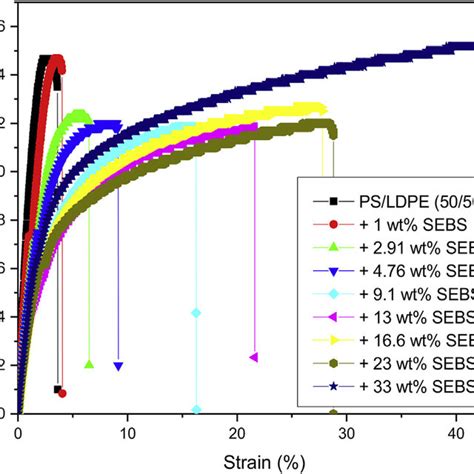 A Storage Modulus Vs Temperature B Loss Modulus Vs Temperature Download Scientific