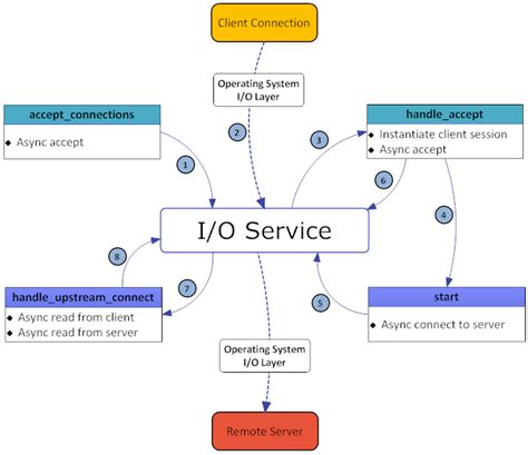 C Tcp Proxy Server By Arash Partow