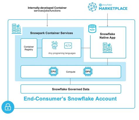 Developing Snowflake Native Apps With Snowpark Container Services Part