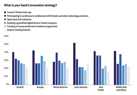 Daniel Uriol 🎗️ On Linkedin Banks Digitalbanks Fintech Innovation Strategy Culture