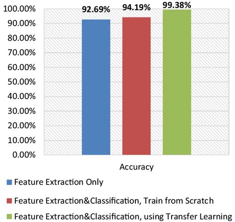 Accuracy Of The First Set Of Experiments Download Scientific Diagram