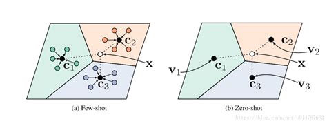 论文笔记：prototypical networks for few shot learning prototypical networks