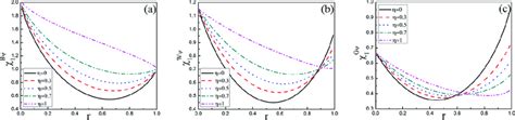 the capacity χ ψ 1 of quantum dense coding for three initial states as