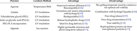 Encapsulation Types For 3d Cell Culture In Droplets Download Table