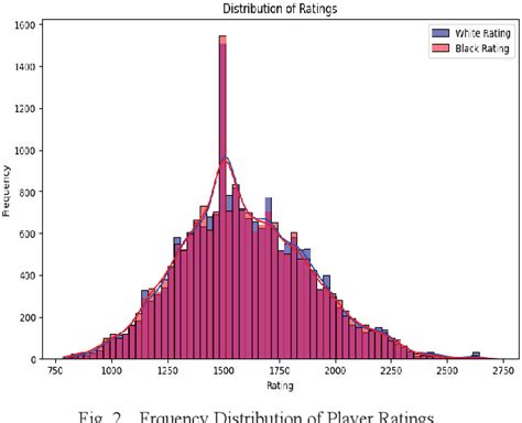 Figure 2 From Chess Opening Analysis Using Dbscan Clustering And