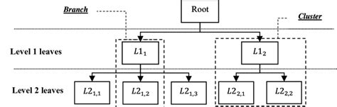 The 3 Level Tree Structure For The Semantic Model Download