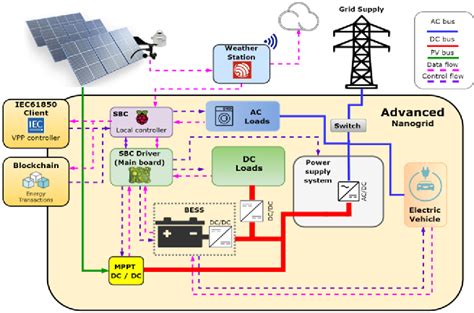 Figure 1 From Addressing Cybersecurity Threats In Prosumer Based
