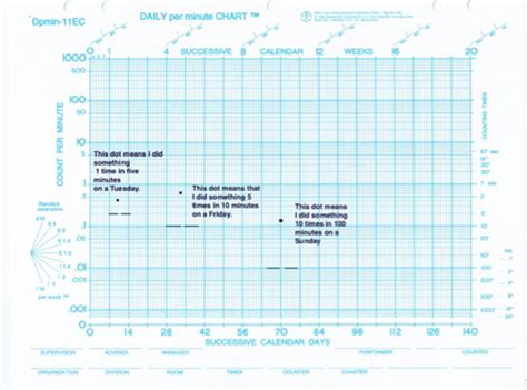 Precision Teaching The Basics