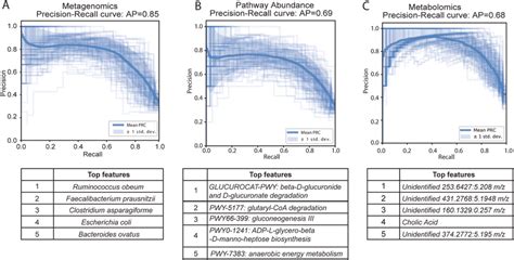 Random Forest Classifier To Differentiate Surgery From Nonsurgery