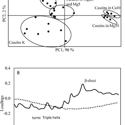PCA Plot A With Loadings B PC1 Download Scientific Diagram