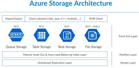 Azure Storage Types And Use Cases Dremio