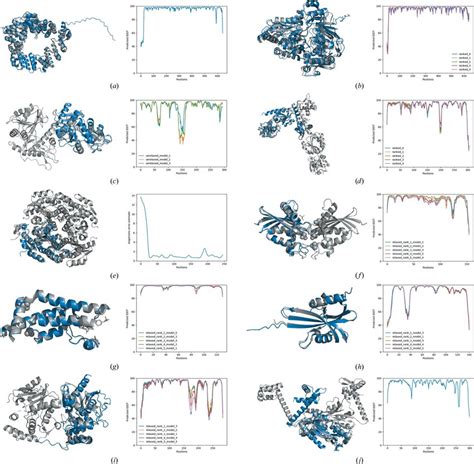 superposition of the best ranked model blue and the final structure