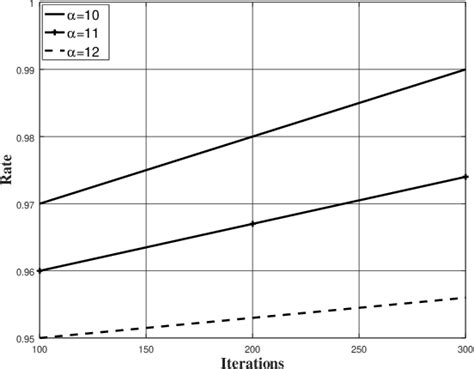 Adversarial Robustness In Cognitive Radio Networks