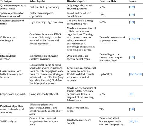 Papers Describing Detection Of Botnets In Iot And P2p Based