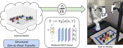 causal reasoning in simulation for structure and transfer learning of