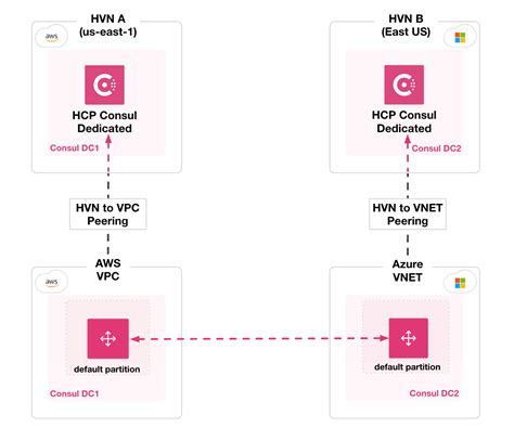 network topologies hashicorp cloud platform hashicorp developer