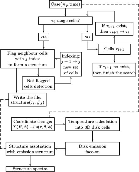 Diagram For The Iterative Search Of Structures Download Scientific
